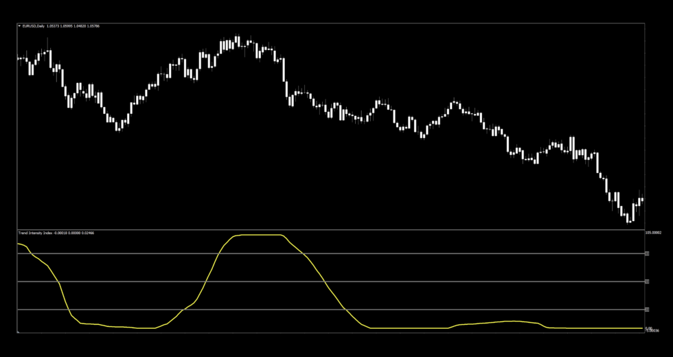 Trend Intensity Index as a Confirmation Indicator – Stonehill Forex