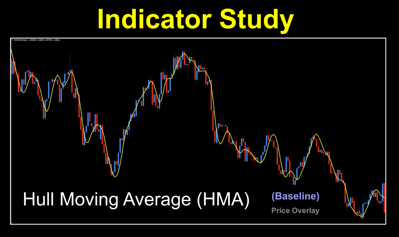 Hull Moving Average As a Baseline Indicator – Stonehill Forex