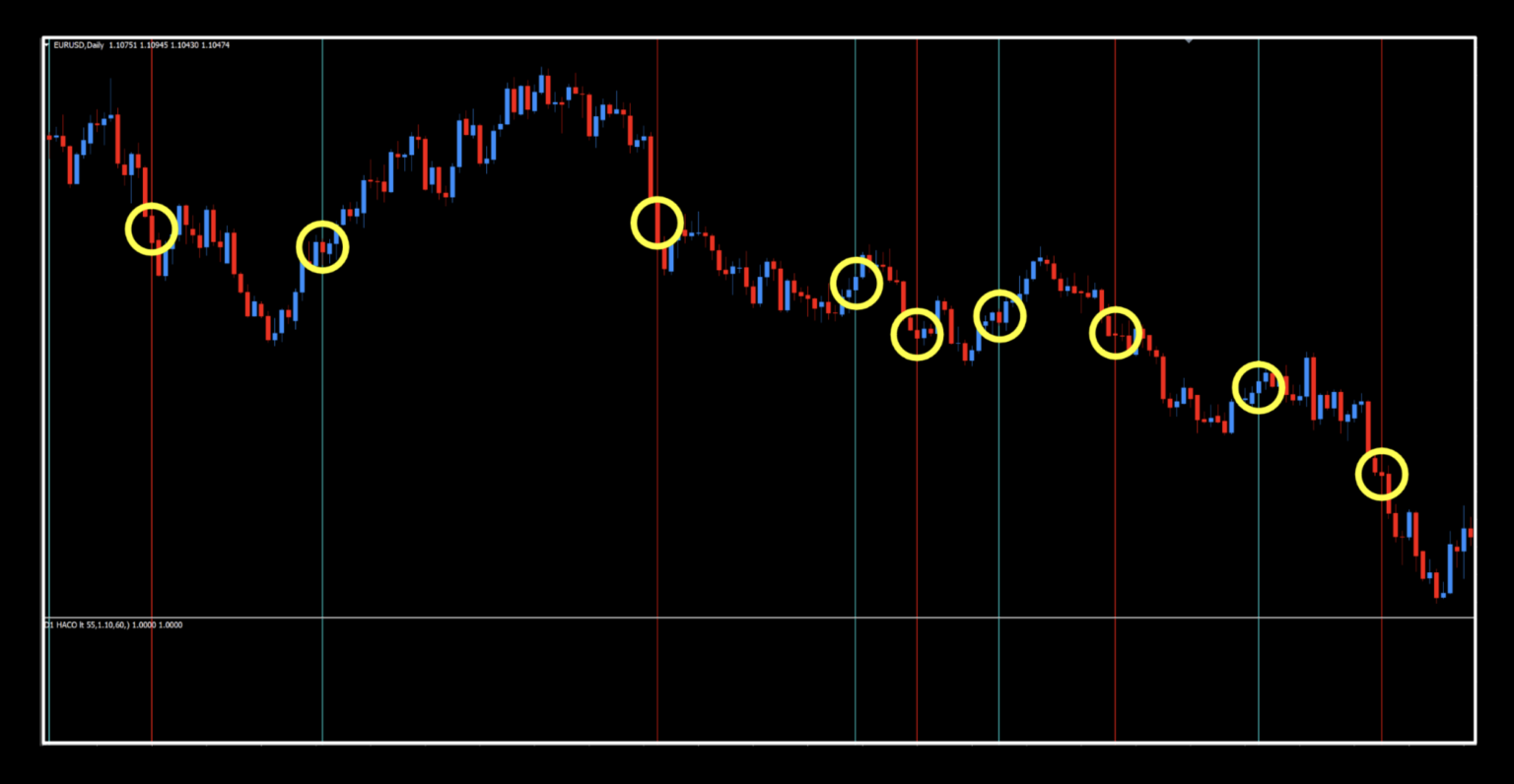 Hacolt as a Confirmation Indicator – Stonehill Forex