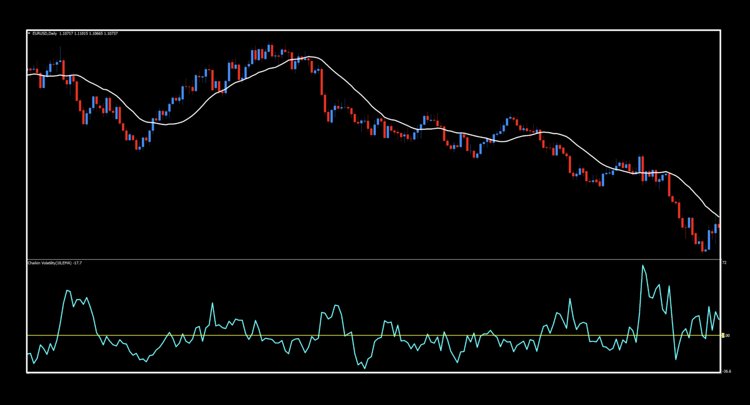 Chaikin Volatility as a Volume Indicator – Stonehill Forex