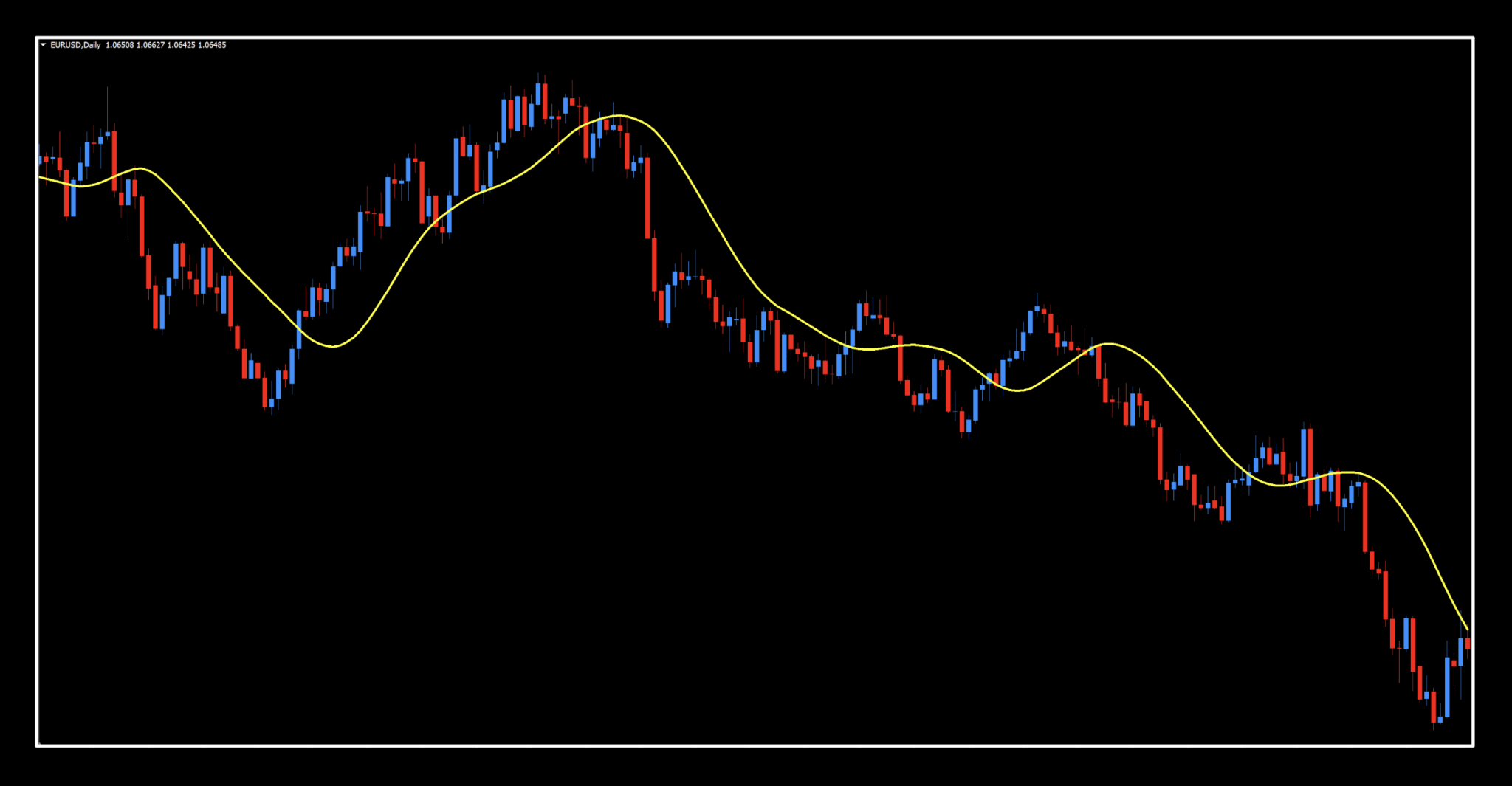 Sine WMA as a Baseline Indicator – Stonehill Forex