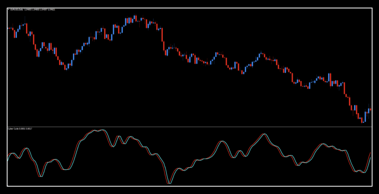 Cyber Cycle as a Confirmation Indicator – Stonehill Forex