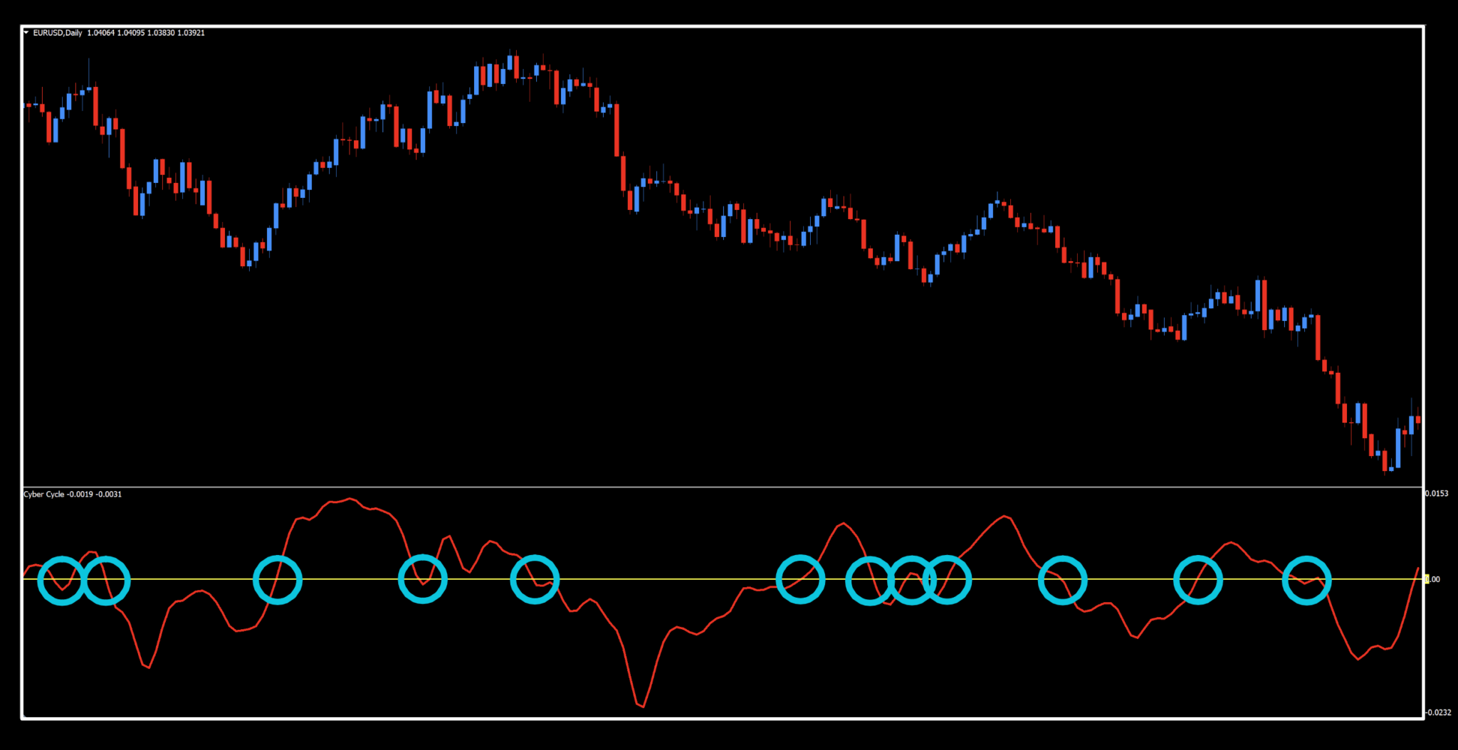 Cyber Cycle as a Confirmation Indicator – Stonehill Forex