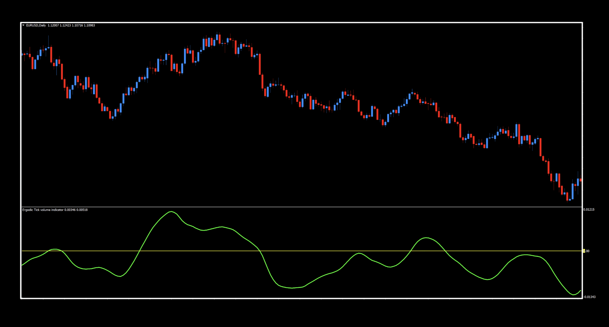 Ergodic TVI Indicator as a Confirmation Indicator – Stonehill Forex