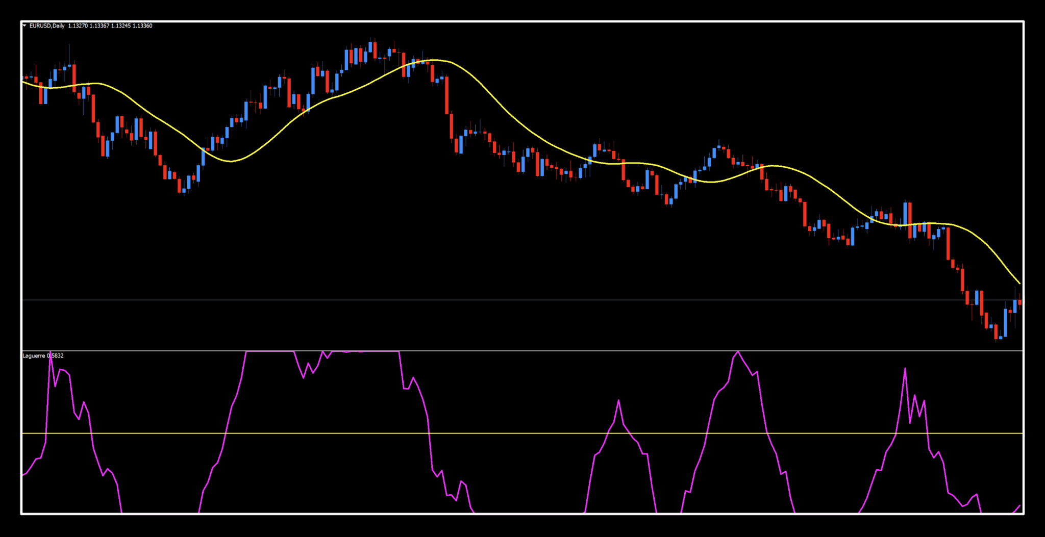 Laguerre Filter as a Baseline Indicator – Stonehill Forex
