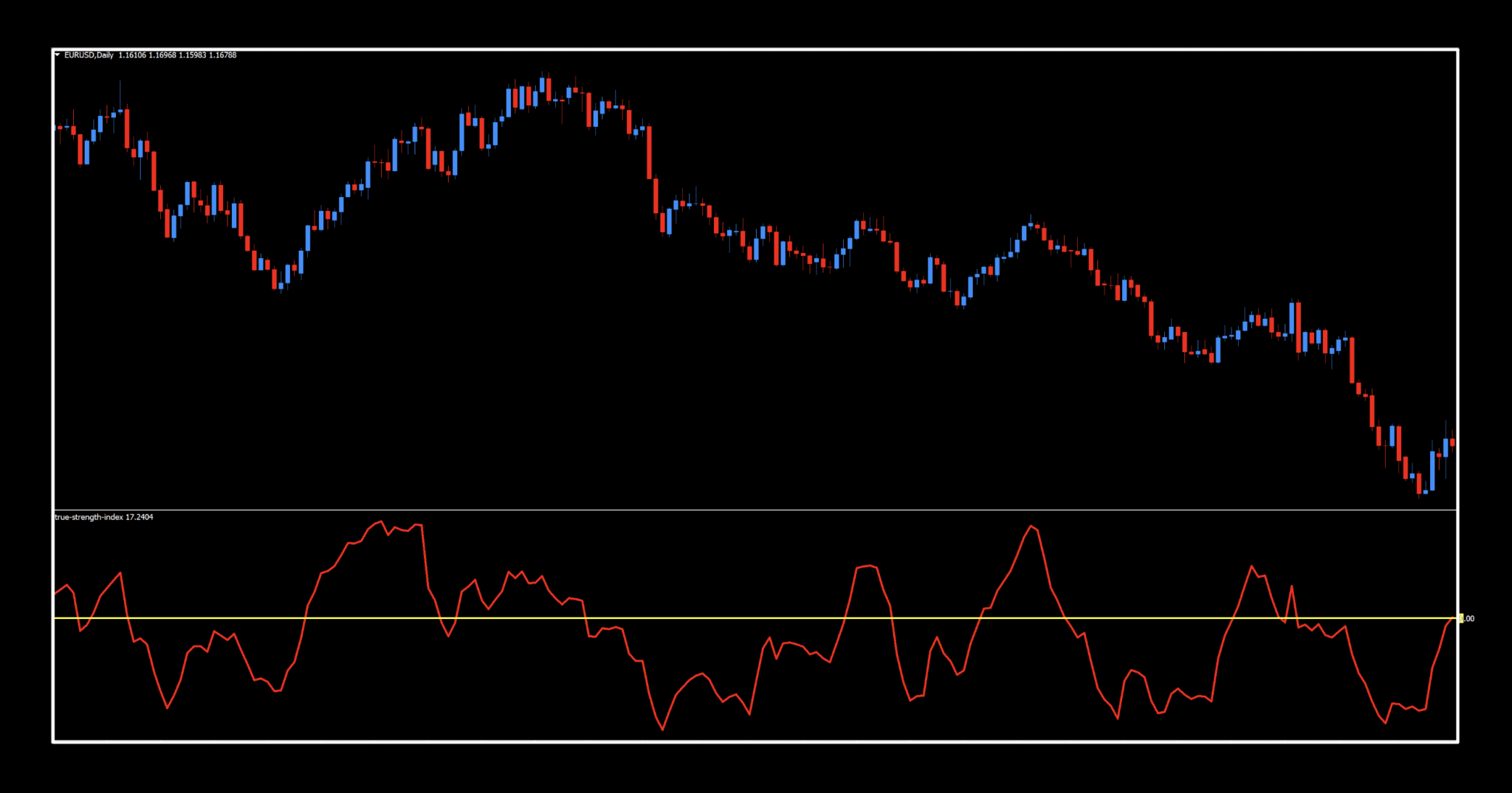 True Strength Index as a Confirmation Indicator – Stonehill Forex