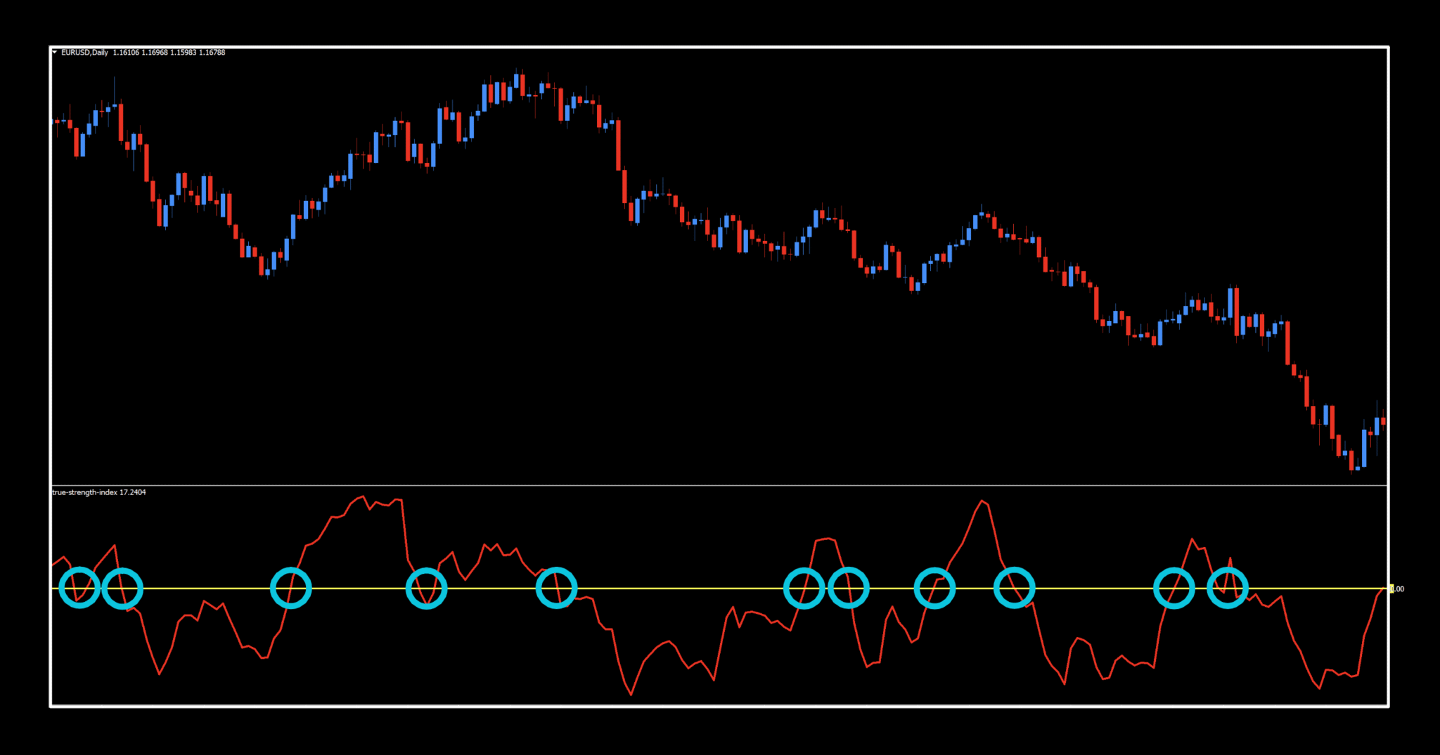 True Strength Index as a Confirmation Indicator – Stonehill Forex